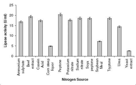 each value represents the mean of ± standard errors values with no
