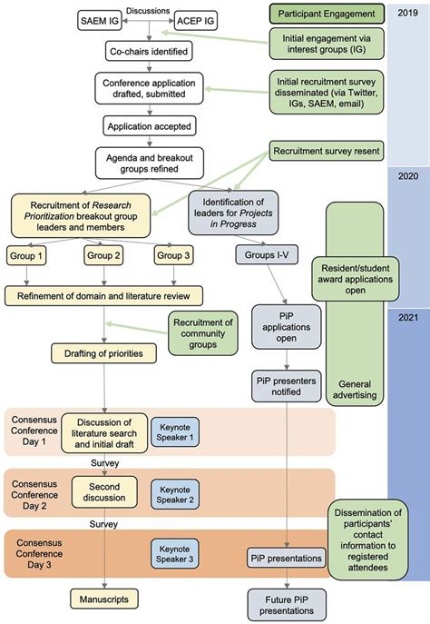 Timeline Of Planning Activities From Initial Discussions Through The