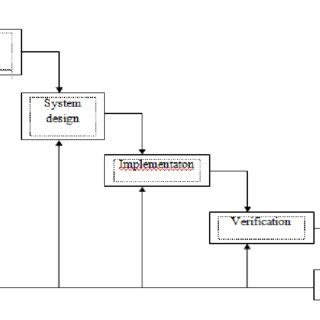 SDLC Method System Development Life Cycle Download Scientific Diagram