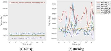 Sensor Based Human Action Recognition Encyclopedia Mdpi