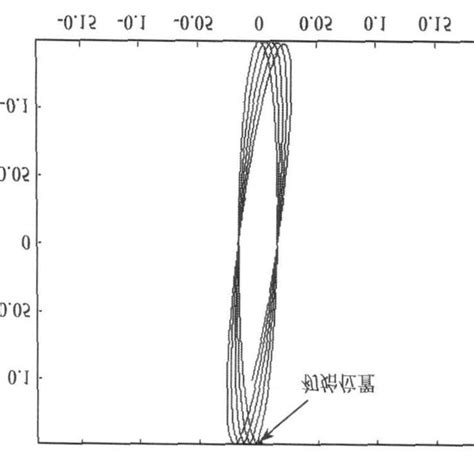 Nonlinear Model Simulation Result Download Scientific Diagram