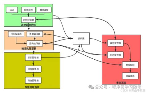 Postgresql技术内幕2：从架构五视图角度来看pg结构pg架构 Csdn博客