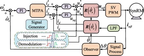 Figure 1 From Hybrid Pseudorandom Signal Injection For Position Sensorless Synrm Drives With