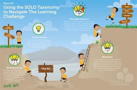 Figure 59 Using The Solo Taxonomy Corwin Connect