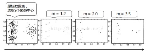 Fcmfuzzy C Means模糊c聚类fcm中聚类数目的设定原则 Csdn博客