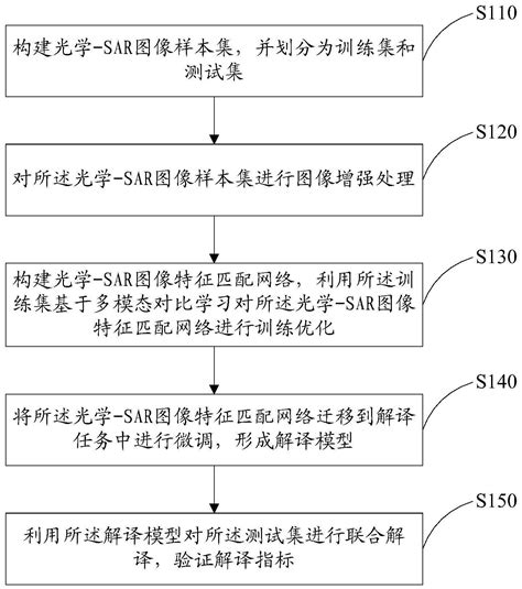 基于多模态对比学习的光学 Sar图像联合解译方法与流程