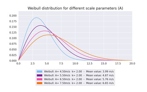 Weibull Fit For Wind Energy Vortex