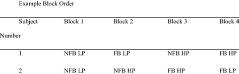 Median Bic And Best Fitting Parameter Values Separated By Group