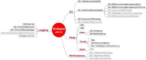 10 Examples Of Hotspot Jvm Options In Java