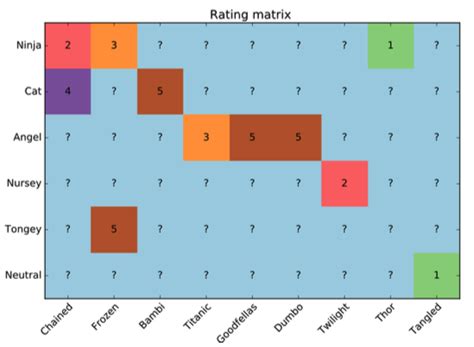 Matrix Factorization
