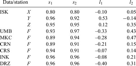 Correlation Coefficients Between The Amplitudes Of Annual And