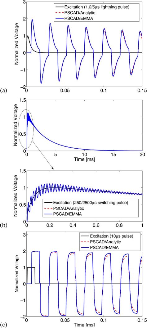 Figure 13 From Calculation Of Multiconductor Underground Cables High Frequency Per Unit Length