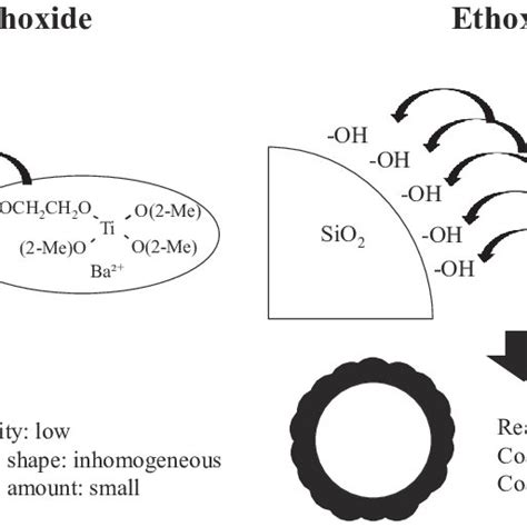 Portrays Xrd Patterns Of Sio 2 Batio 3 Core Shell Particles