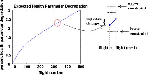 Figure 2 From Kalman Filter Constraint Switching For Turbofan Engine