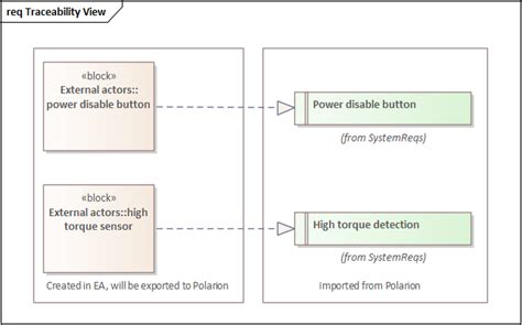 Export Of Traceability Links Between Polarion Requirements And Ea
