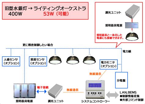 Led無線調光制御システム 三協興業株式会社