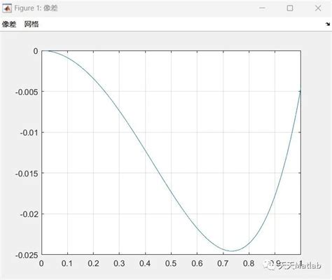 【光学】基于matlab模拟光学球差 阿里云开发者社区