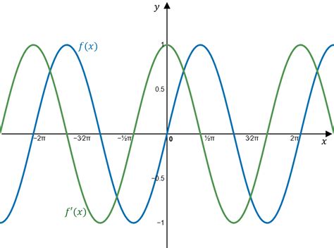 Derivative Graphs Student Academic Success