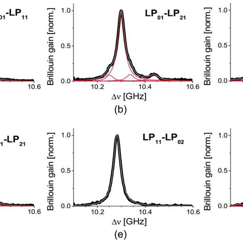 The Twist Characteristics Of The Lp01 2 Lp11 Lp01 8 Lp21 And Lp01 11 Download Scientific
