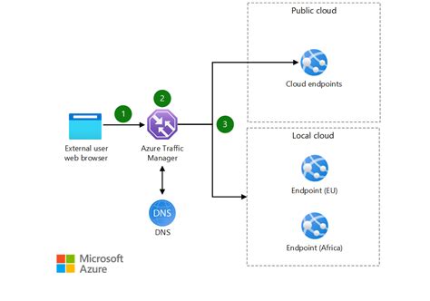 Hybrid Geo Distributed Architecture Azure Look