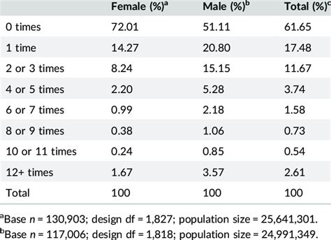Survey Weighted Frequency Of Fighting In Previous Twelve Months By Sex Download Scientific Diagram