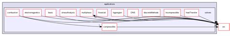 OpenFOAM Applications Solvers Directory Reference