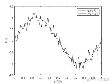 【滤波专题 第1篇】数字滤波器15分钟入门！——这可能是最简单的fir有限冲激响应滤波讲解 知乎