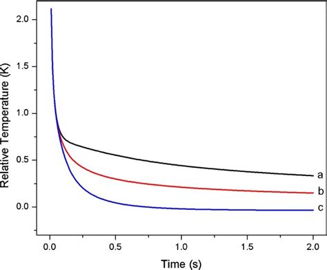 Temperature Decay Curve For A R 07 B R 0 And C R −07