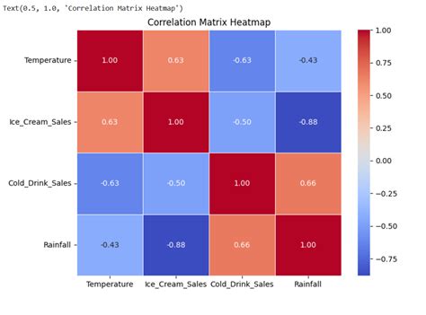 How To Calculate And Visualize Correlation Matrices With Pandas