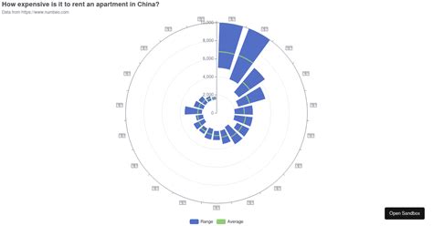 Bar Chart On Polar Codesandbox