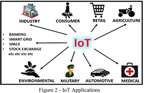 Figure 2 From Internet Of Things Iot Design Considerations For Developers And Manufacturers