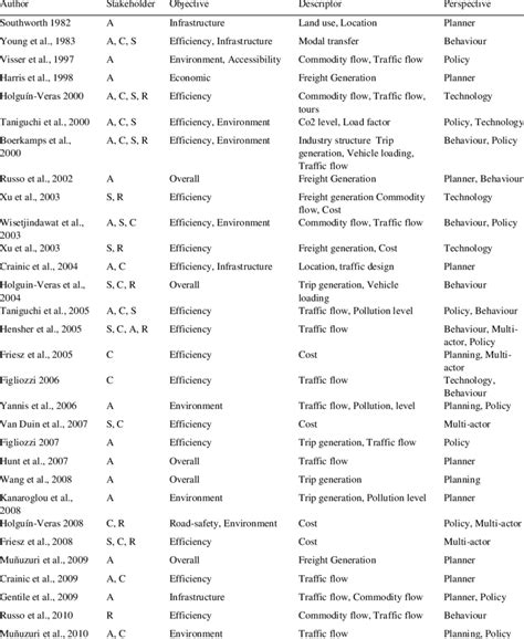 Review Of City Logistics Models Download Table