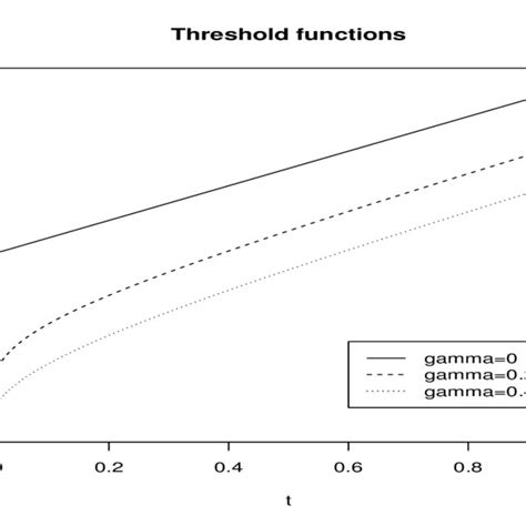Threshold Functions For Different Values Of γ Download Scientific Diagram