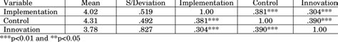 Inter Correlation Of Variables Download Table