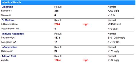 Gi Map Comprehensive Stool Test Zonulin Crohnscolitislifestyle