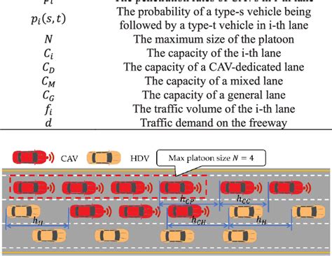 Figure 1 From Optimal Lane Management Model For Mixed Traffic Flow With Connected Automated