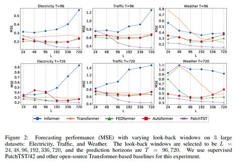 Paper A Time Series Is Worth 64 Words Long Term Forecasting With Transformers Aaa All