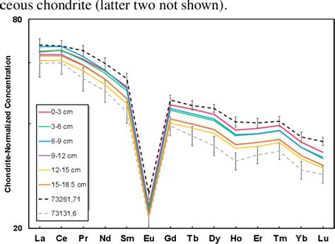 Figure 3 From Major And Trace Element Variations And Lithologic