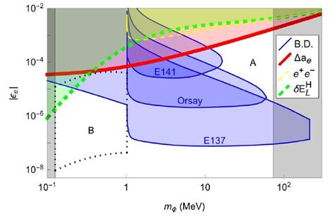 Electrophobic Scalar Boson Physics Quantum World Astrophysics