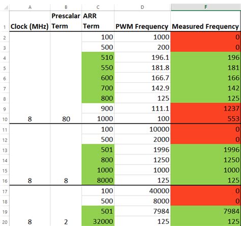 Input Capture Callback Function Inaccurate And Slo