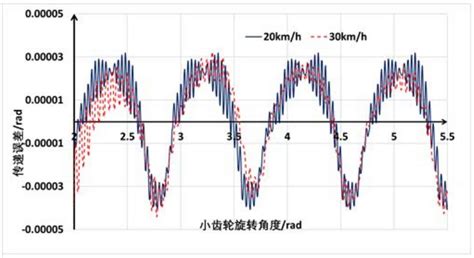 Comparison Between Static Transmission Error And Dynamic Transmission Error Of Hypoid Gears