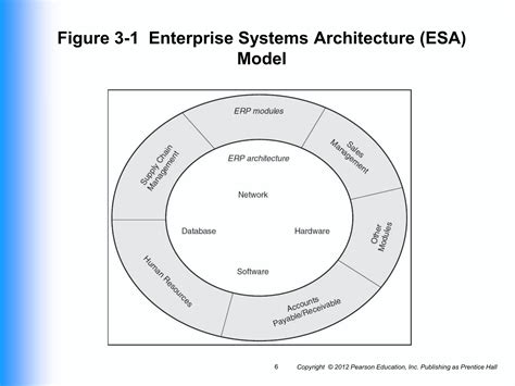 Enterprise Systems Architectureppt