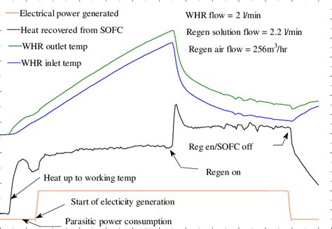 1 Variation In Sofc Output And Temperature With Time At Constant Whr