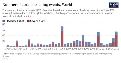 Number Of Coral Bleaching Events Our World In Data