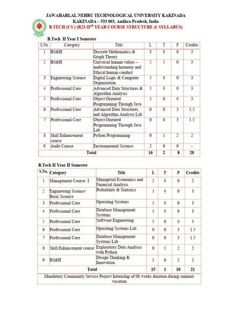 r23 ii year syllabus b tech cs pdf method computer programming