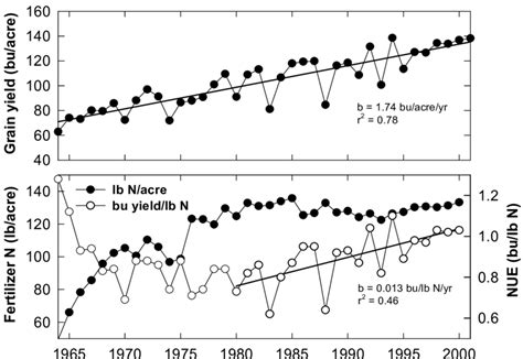 Trends In Grain Yield Nitrogen Use And N Use Efficiency Nue In Corn