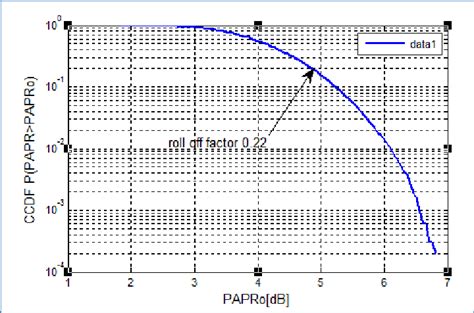 comparison of ccdf of papr for ifdma with m 256 n 64 and roll of