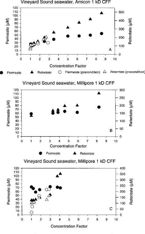 Figure 1 From Evaluation Of Two Cross Flow Ultrafiltration Membranes For Isolating Marine