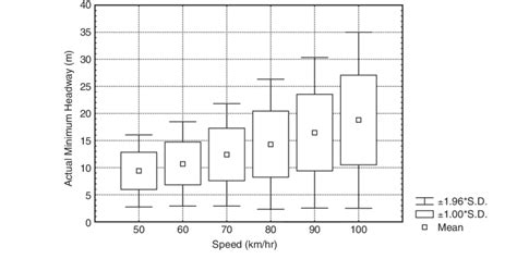 The Actual Minimum Distance Headway In Meters As A Function Of Speed Download Scientific