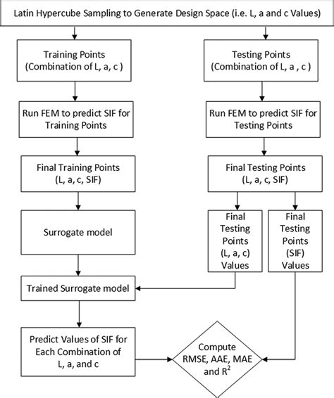 Flowchart To Build Sm For Sif Prediction Download Scientific Diagram